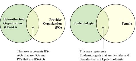 Figure 14 From Applying Euler Diagrams And Venn Diagrams To Concept Modeling Semantic Scholar