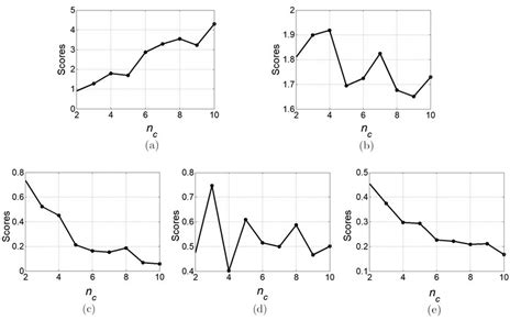evolution of cvis for summer using the fcm algorithm for n c clusters