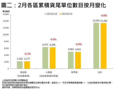 货尾量连跌2个月 累跌约18 楼市资讯 美联物业