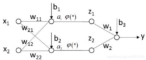 人工神经网络—多层神经网络二层神经网络模型例子 Csdn博客 人工神经网络—多层神经网络二层神经网络模型例子 Csdn博客