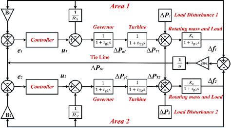 Figure 6 From Design Of A Load Frequency Controller Based On An Optimal