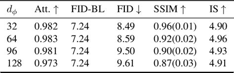 Table 3 From Attributing Image Generative Models Using Latent Fingerprints Semantic Scholar