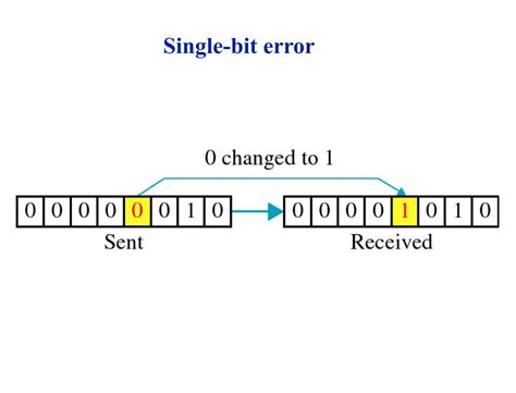 Computer Networks Error Detection And Correctionppt