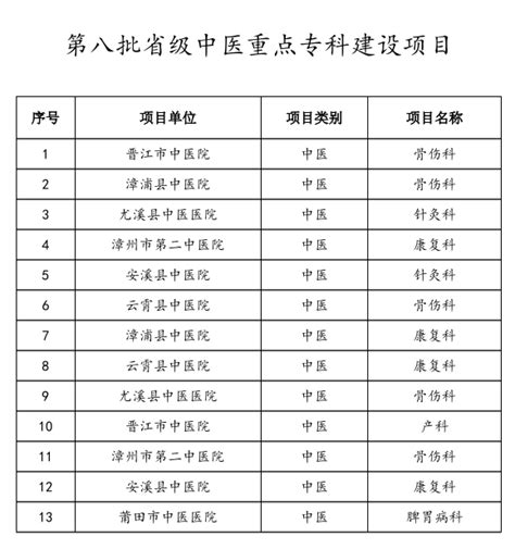13个福建第八批省级中医重点专科建设项目公布