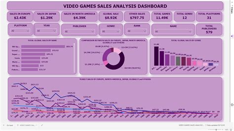 Video Games Sales Analysis Product Products