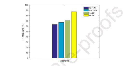 F Measure Results Vs Classification Methods Figure 5 Illustrate The Download Scientific
