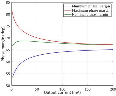 Phase Margin Variation Against The Load Current Download Scientific
