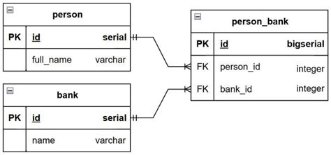 Пример связи многие ко многим Postgresql