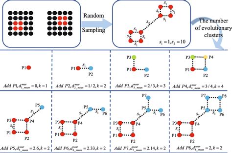 Random Sampling And Incremental Evolution Process In The Sample Space