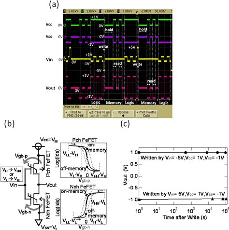 A Schema Explaining Nonvolatile Logic Operation Of The Fecmos Download Scientific Diagram