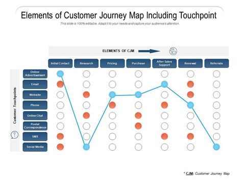 Elements Of Customer Journey Map Including Touchpoint Presentation