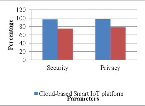 Figure 4 From A Cloud Based Smart Iot Platform For Personalized