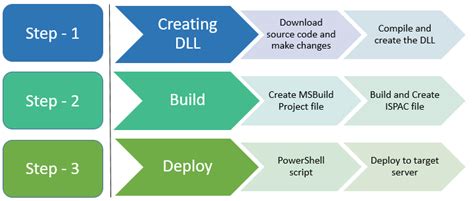 Deployment Automation For Sql Server Integration Services Ssis Simple Talk