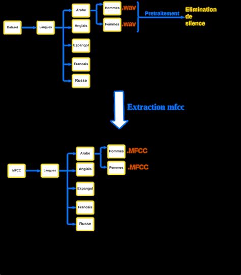 Github Kaoutar Lakdimlanguage Identification Usinggaussian Mixture Models