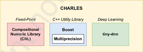 Charles Structure The Library Is Composed By Three Sub Modules Each