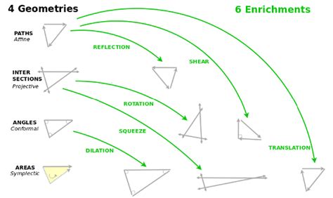 Geometry Intuitively Why Are There 4 Classical Lie Groupsalgebras