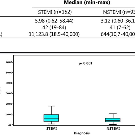 The Comparison Of Nlr Hdl Levels And Hs Troponin I In Stemi And Nstemi