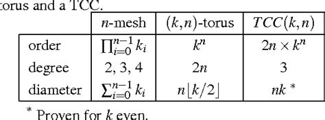 Table 1 From A Set To Set Disjoint Paths Routing Algorithm In A Torus Connected Cycles Network
