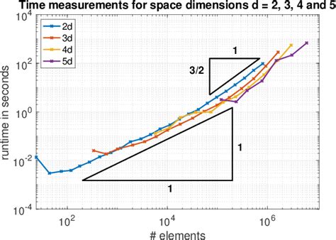Figure 1 From Efficient P1 Fem For Any Space Dimension In Matlab Semantic Scholar
