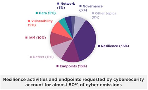 Sustainability Cybersecurity Has A Role To Play Wavestone