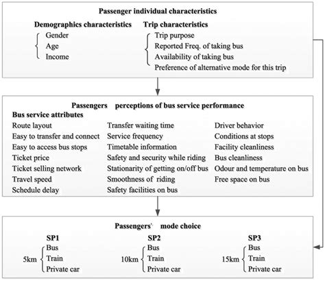 Perception Based Mode Choice Analysis Framework Download Scientific Diagram