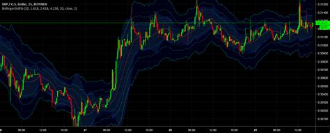 Bollinger StdDev And Fibonacci Bands Indicator By Zysasm TradingView