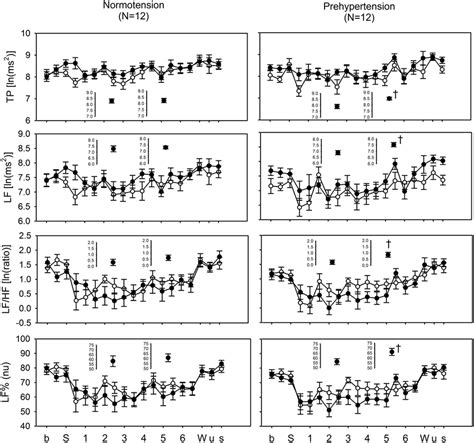 Diurnal Patterns Of Indices Of Heart Rate Variability Hrv For