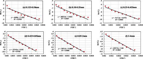 Linear Regression Curve Of Lnvc1 And 1t With Different Coal