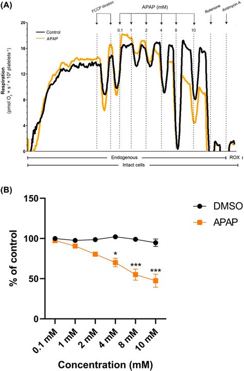 Acetaminophen Apap Induced A Concentration Dependent Inhibition Of