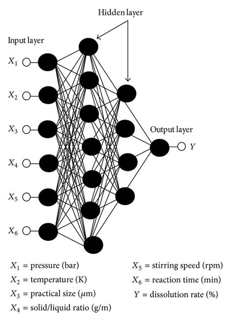 The Optimum Ann Model Structure Download Scientific Diagram