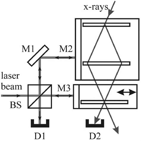 Schematic Of A Combined Optical And X Ray Interferometer Coxi A