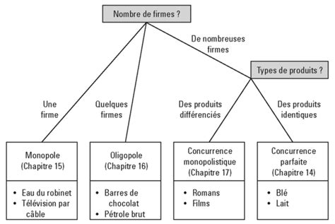 Concurrence Monopolistique