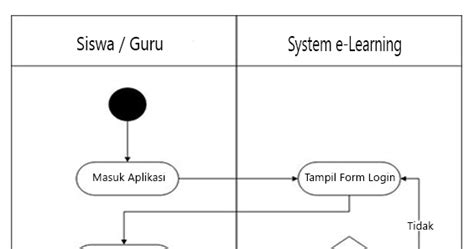 Pengertian Activity Diagram Waskhas