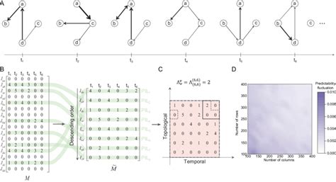 Quantifying The Predictability Of A Temporal Network A The