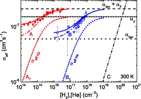 Measured Dependence Of The Effective Recombination Rate Coefficient On Download Scientific