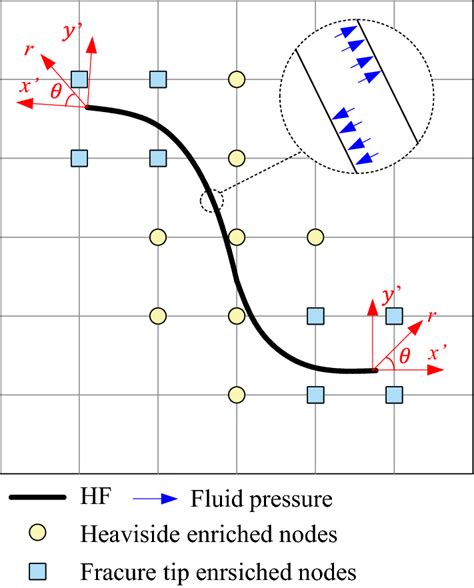 Schematic Of Fracture Propagation In Xfem Download Scientific Diagram