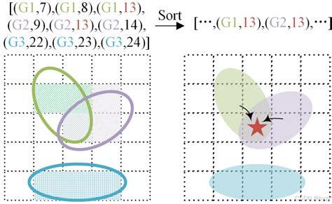 【论文笔记】gaussianformer Scene As Gaussians For Vision Based 3d Semantic
