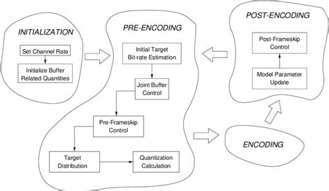 4 Flow Diagram Of Object Based Rate Control Algorithm That Does Not