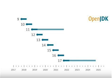 State Of Openjdk Past Present And Future With Oracle