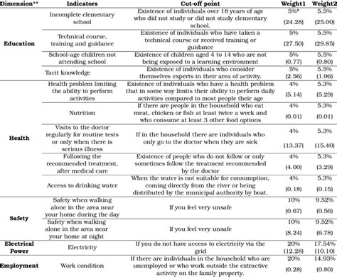 Dimensions Indicators Cut Off Points And Weightings Structure Of Mpi Download Scientific