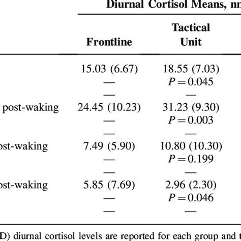 Post Hoc Pairwise Comparisons For Significant Time By Group Interaction