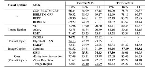 Table 1 From Entity Level Interaction Via Heterogeneous Graph For