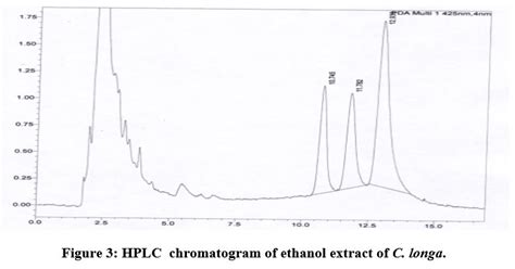 Evaluation Of Antibacterial Activity Of Extracts Of Curcuma Longa L Rhizome And Estimation Of