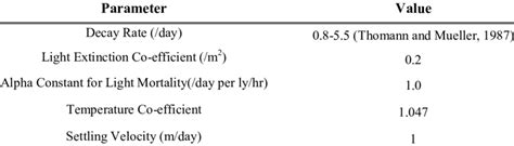 3 Model Parameters And Value For Pathogen Download Table
