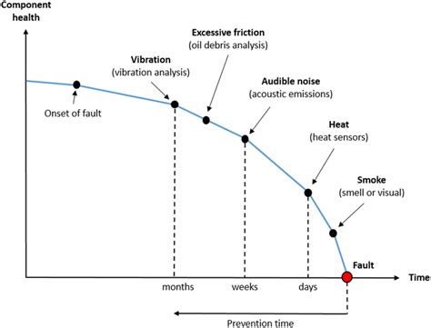 Diagram Showing Methods Of Detecting Fault Indicators Over Time As Download Scientific Diagram