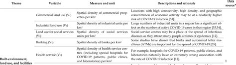 Potential Explanatory Variables And Data Sources Download Scientific