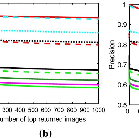 The Results Of Different Methods On Mirflickr Dataset A Precision