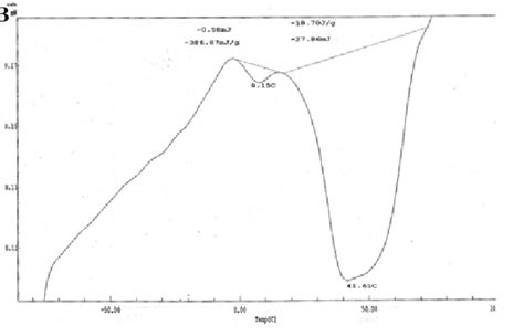 Dsc Chart With The Recorded Phase Transition Temperature T C Of