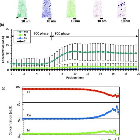 A The 3d Apt Reconstruction Together With The Proximity Histogram