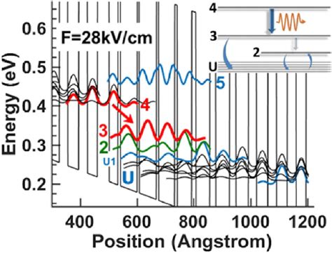Schematic Conduction Band Diagram Of A Portion Of The Active Layers